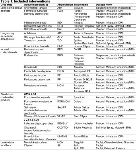 Asthma Medications List