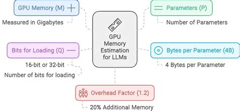 Calculating Gpu Memory For Serving Llms Continuum Labs