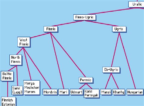 Figure 1 From Using Context And Phonetic Features In Models Of