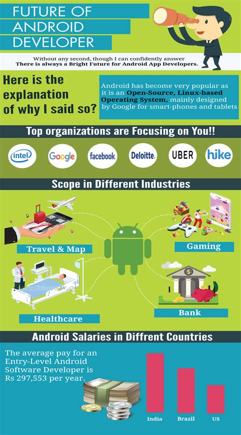 The Future Of Android Developer A Good Topic It Is Always Good To Know By Saranya N Medium