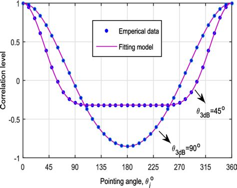 Figure 5 From Reconfigurable Antenna Based Space Shift Keying For Spectrum Sharing Systems Under