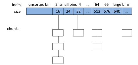 精读《glibc内存管理ptmalloc源代码分析》 皮三宝のblog