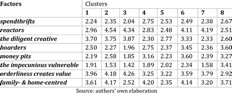 cluster mean values based on factor averages cluster mean values