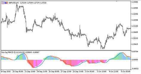 Indicators Nonlagmacd Articles Library Comments Mql5 Programming Forum