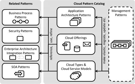 Pattern Classes Comprising The Pattern Catalog And Their Relations To Download Scientific