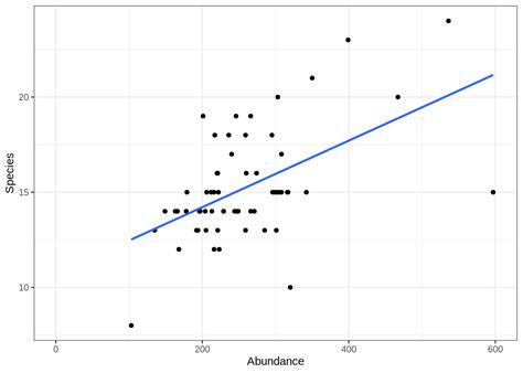 R09 Linearmodels Analysis Of Ecological Data