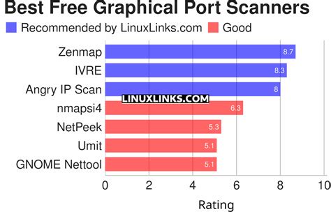 7 Best Free And Open Source Linux Graphical Port Scanners Linuxlinks