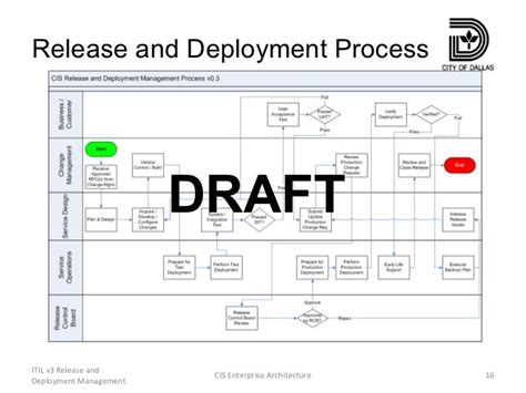 Itil V3 Release And Deployment Management