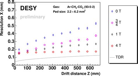Figure 1 From High Magnetic Field Performance Of A Gem Tpc Semantic