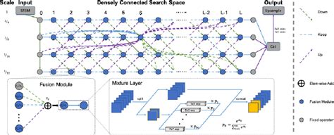 a comprehensive review of modern object segmentation approaches paper and code catalyzex