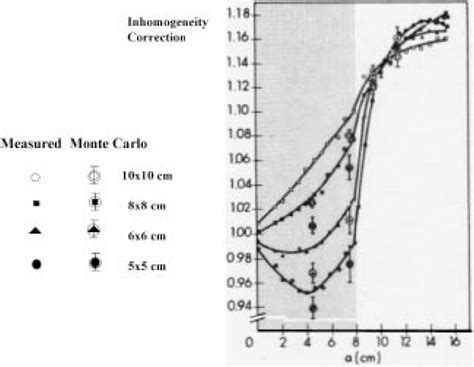 Comparison Of Inhomogeneity Correction Factors Produced By A Monte