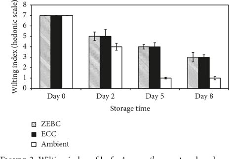 Figure 3 From Preservation Of Postharvest Quality Of Leafy Amaranth Amaranthus Spp Vegetables
