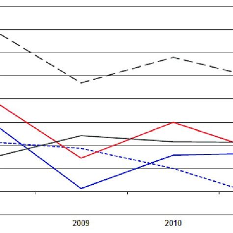 Macroeconomic Indicators Source Imf Download Scientific Diagram