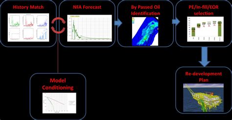 Simulation Workflow For Field Re Development Planning Download Scientific Diagram