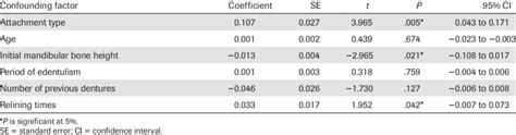 Multiple Linear Regression Model Including All Confounding Factors Over