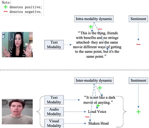 Two Examples From The Mosi Dataset Have The Intra Modality And Download Scientific Diagram