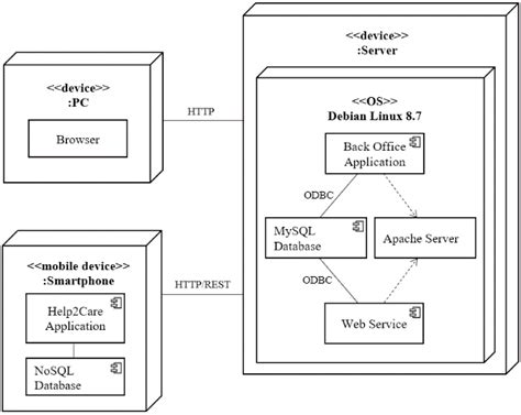 architectural deployment diagram download scientific diagram