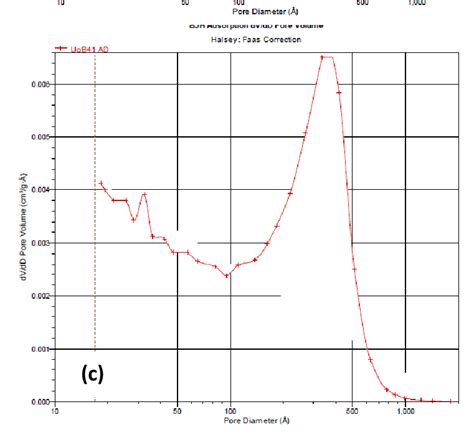 Pore Volume Vs Pore Diameter For P UoB Porous Silicon Membranes Download Scientific