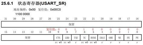 Stm32的串口usart的轮询和中断方式（详细介绍寄存器和hal库两种实现方式）usart如何轮询无线信号 Csdn博客