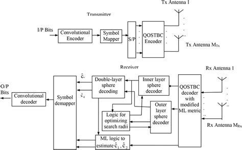 mimo transceiver model with modified double‐layer sd detection download scientific diagram