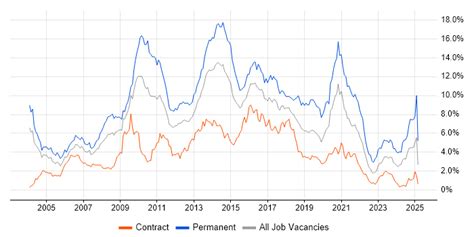 Html Contracts In Wiltshire Co Occurring Skills And Contractor Rates