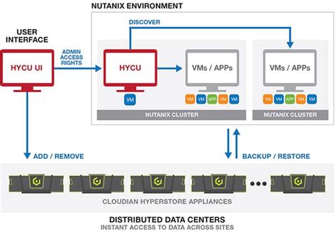 Nutanix Backup And Recovery With Hycu And Cloudian Hyperstore Cloudian