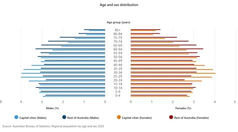Age And Sex By Capital Cities And Regions Derham Insights Research