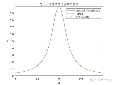 数值分析实习报告(28):分段插值 知乎 数值分析实习报告(28):分段插值 知乎