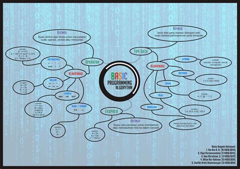 Ivans Teritory Mind Map Dasar Logika Dan Algoritma
