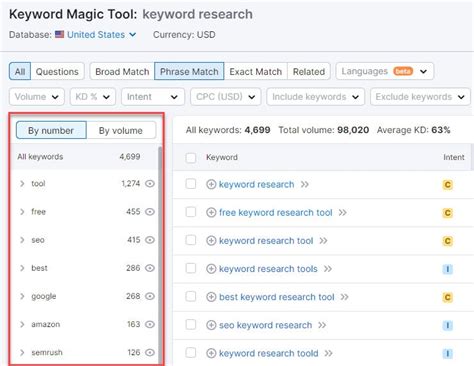 How To Use Semrush For Keyword Research Including Template