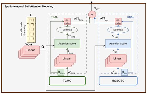 An Adaptive Spatio Temporal Traffic Flow Prediction Using Self Attention And Multi Graph Networks