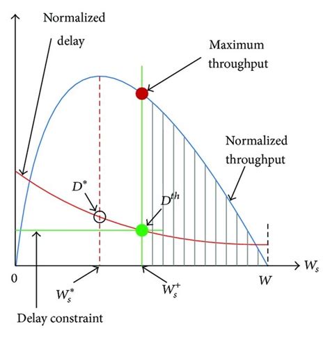 Illustration Of The Curves Normalized Throughput ℛ And Normalized