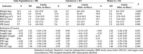 Anthropometric Indicators In The Total Population And By Sex