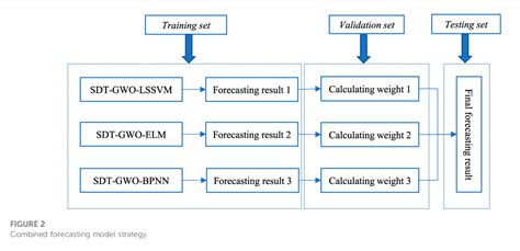 Table 1 From A Combined Model Based On Secondary Decomposition Technique And Grey Wolf Optimizer