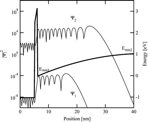 Conduction Band Profile And Two Quasi Bound State Wave Functions