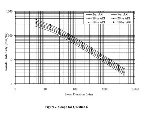 Solved Using Data Given Below Calculate The Runoff Peak Chegg Com