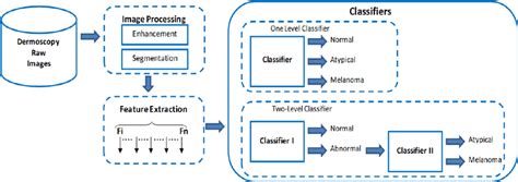 Proposed Framework For Dermoscopy Image Classification Download Scientific Diagram