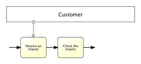 Consistent Incoming And Outgoing Behavior Of Message Flows Bpmn