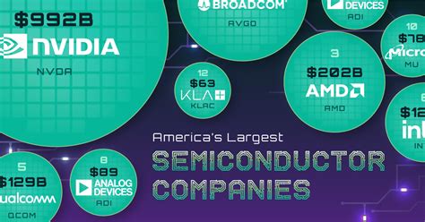 Ranked Americas Largest Semiconductor Companies