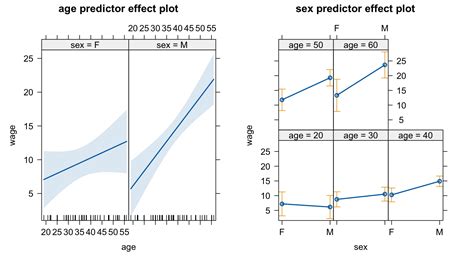 Interaction Effects CHA Statistics In R