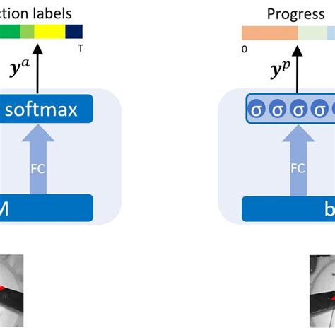 Multi Task Architecture For Joint Action Recognition And Progress