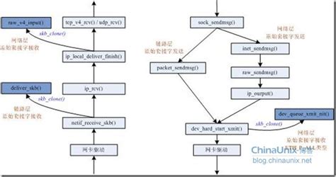 Linux 原始套接字实现分析000600000000 Csdn博客
