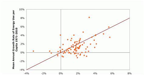 Stochastic Trend Global Energy Use Decoupling Or Convergence