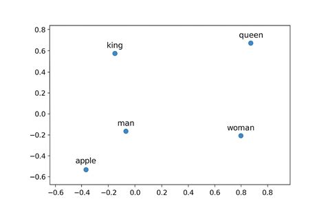 Dense And Sparse Embeddings A Comprehensive Overview By Mohamed Lokhandwala Medium