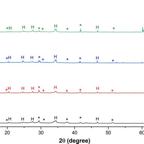 Ftir Spectra Of Degradation Compounds Formed After 1 Week Black 2 Download Scientific