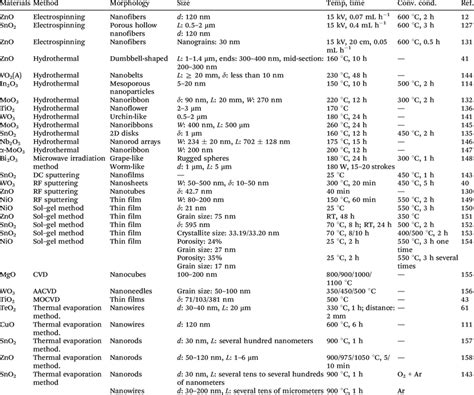 Details Of Mono Semiconductor Metal Oxide Nanomaterial Synthesis