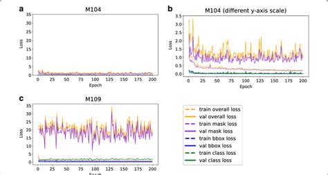 Mask R Cnn Training And Validation Losses During Training For 200 Download Scientific Diagram