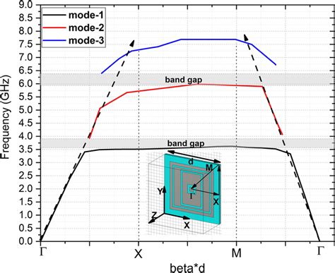 Amc Unit Cell Dispersion Diagram Download Scientific Diagram