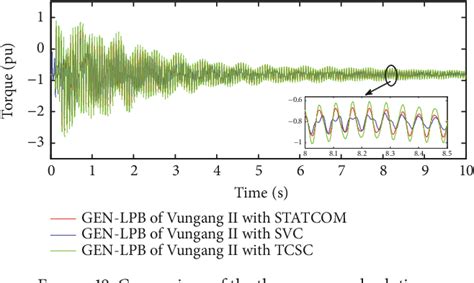 Figure 19 From Subsynchronous Resonance And Facts Novel Control Strategy For Its Mitigation