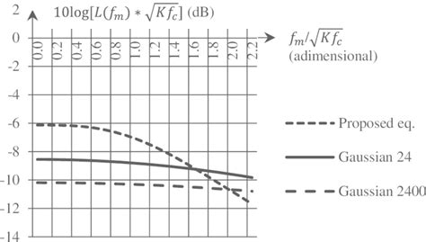 Comparison Of The Phase Noise In The Gaussian Region Proposed Equation